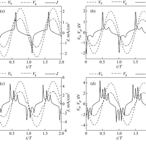 A Waveforms Of The Voltage V 0 Applied To The Electrodes Voltage