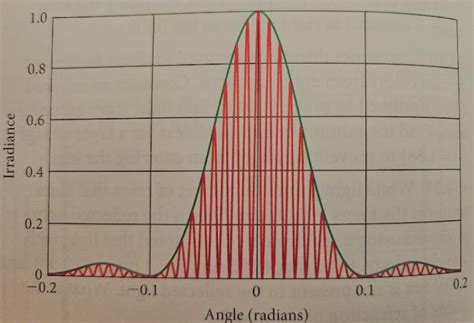 Solved The Irradiance Pattern Observed In A Two Slit