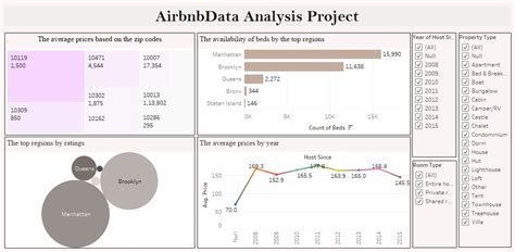 Sneha Mohan On Linkedin Tableau Dataanalytics Airbnb Dashboarddesign