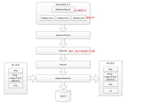 Mybatis架构 MybatisDao的两种开发方式 原始Dao接口动态代理 IslandZzzz 博客园
