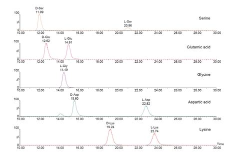simultaneous quantification of dl amino acids in tea using a robust and