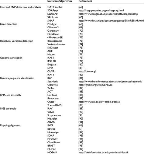 Some Selected Bioinformatics Software And Algorithms Used With Ngs Data