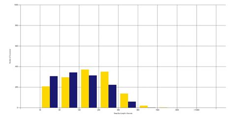 Display Sleep Bout Length Histogram Day And Night1 Signal Solutions