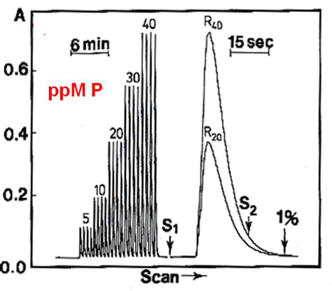 Flow Injection Tutorial