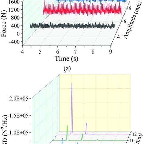 Effect Of The Relative Amplitude On The Dynamic Characteristics Of