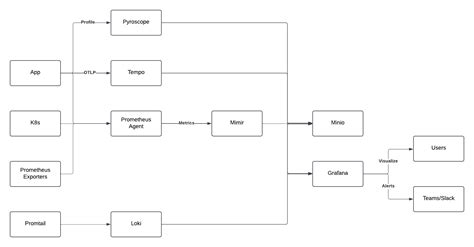 Building A Comprehensive Full Stack Observability Ecosystem Insights