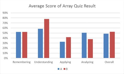 The Average Scores Of Array Quiz Result Download Scientific Diagram