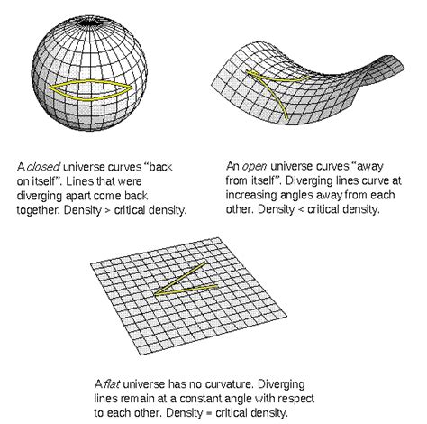 On The General Curvature Of Space