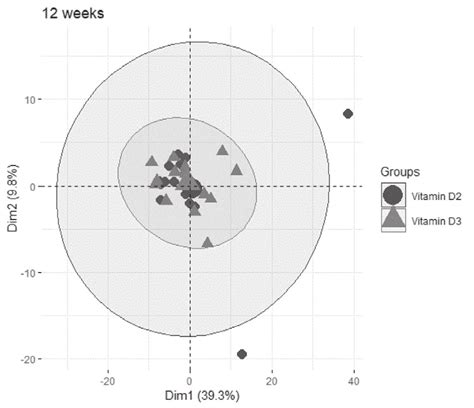 Principle Component Analysis Pca Of Metabolites According To Vitamin Download Scientific