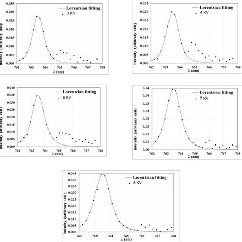 The Lorentzian Fitting Representing Intensity Versus Wavelength For