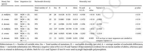 Genetic Variance Computation Of Various Honey Bee Species By Dnasp V5
