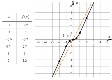 Plot Additional Solution Points As Needed To Sketch The Grap Quizlet