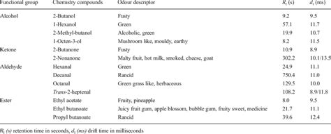 Volatile Organic Compounds Identified By Hs Mcc Ims Download Table