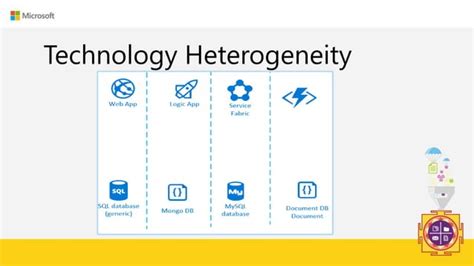 Convert Monolithic Net Applications To Microservices Pptx