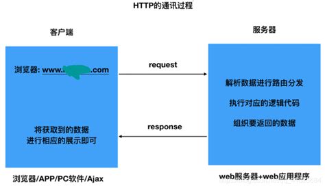 一周掌握Flask框架学习笔记Flask概念及基础 腾讯云开发者社区 腾讯云