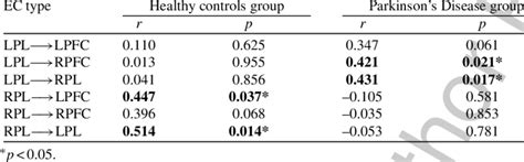 Correlation Between Ec Coupling Strength And Coefficient Of Variation
