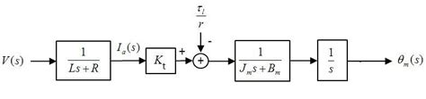 block diagram of the dynamic dc motor without pid controller for open