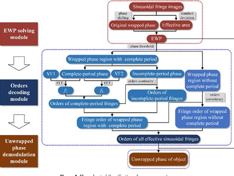 Figure 3 From Phase Demodulation Method For Fringe Projection