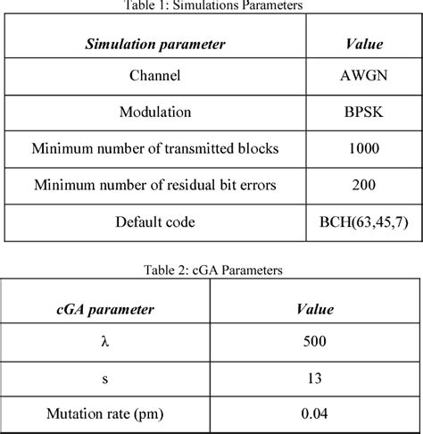 Table 1 From Improved Decoding Of Linear Block Codes Using Compact Genetic Algorithms With