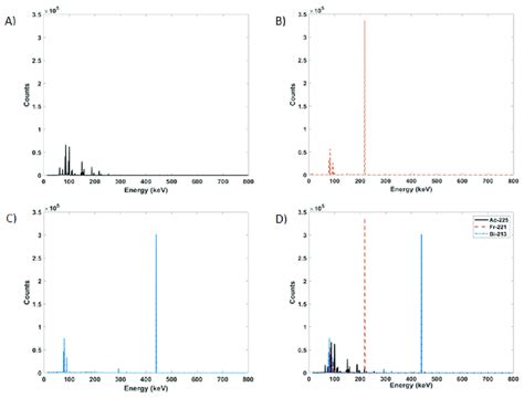 High Definition Monte Carlo Simulated Gamma Spectra Of A 225 Ac B Download Scientific