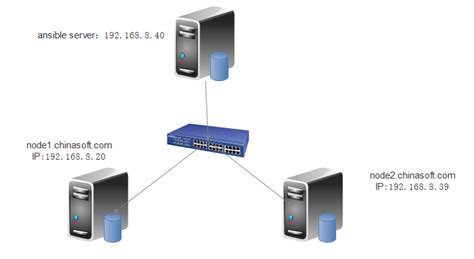 Ansible的安装部署及简单应用 Ansiable 部署 Csdn博客