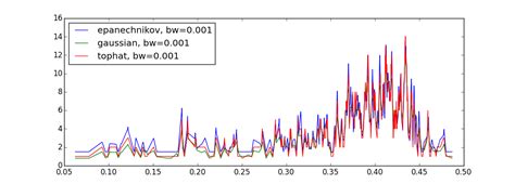 Scikit Learn How To Decide Whether A Kernel Density Estimate Is Good Cross Validated