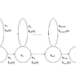 Hidden Markov Model Download Scientific Diagram