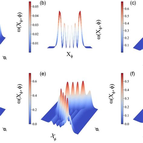 Evolution Of Optical Tomogram Under Phase Damping A D And Amplitude Download Scientific