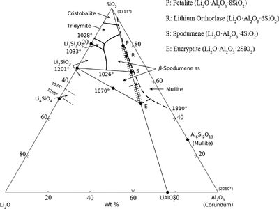 The Phase Diagram Of Li OAl O SiO Figure Modified From The NIST Download Scientific Diagram
