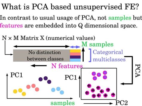 heuristic principal component analysis based unsupervised feature