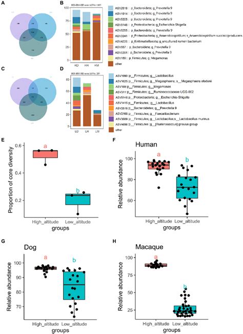 Venn Diagram And Percentage Histogram Of Core Asv Between Different