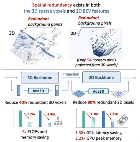 iccv23 ada3d：利用动态推理挖掘3d感知任务中数据冗余性 csdn博客