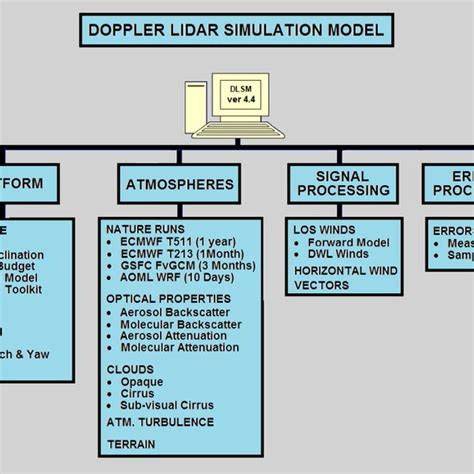 Doppler Lidar Simulation Model Dlsm Block Diagram Highlighting The Download Scientific