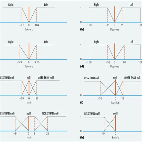 Pdf Using Fuzzy Logic In Automated Vehicle Control