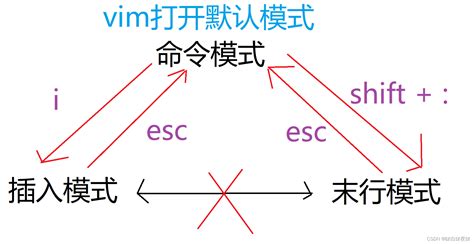 Linux基本工具——vim（上） 阿里云开发者社区