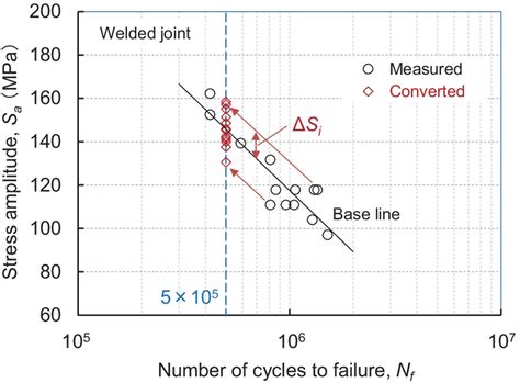 an example of equivalent amplitudes translated from measured fatigue