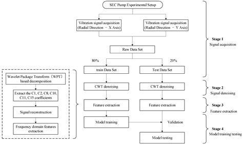 Energies Free Full Text Research On Vertical Sec Centrifugal Pump