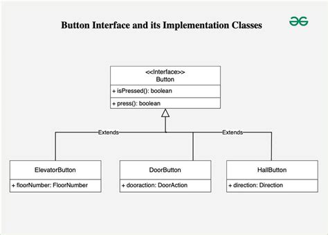 Elevator System Low Level Design Lld Geeksforgeeks