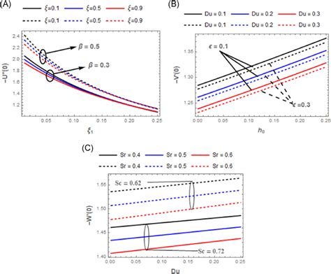 The Flow Physical Characteristics A Skin Friction B Nusselt Download Scientific Diagram