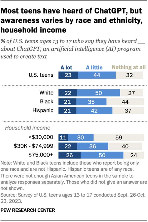 Use Of Chatgpt For Schoolwork Among Us Teens Pew Research Center