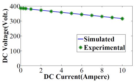 DC Voltage Vs DC Current Download Scientific Diagram
