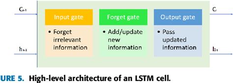 Figure 5 From Lstm Based Jamming Detection And Forecasting Model Using Transport And Application