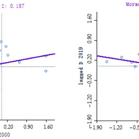 The Spatiotemporal Development Characteristics Of The Coupling