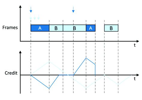Example Of The Operation Of The Credit Based Shaper Reproduced As In 27 Download