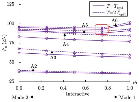 Sensitivity To The Downward Imperfection Combinations Represented By P Download Scientific