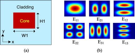 Figure 1 From Mode Multiplexer With Cascaded Vertical Asymmetric