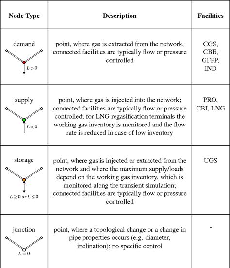 Table 2 From Development Of A Simulation Framework For Analyzing