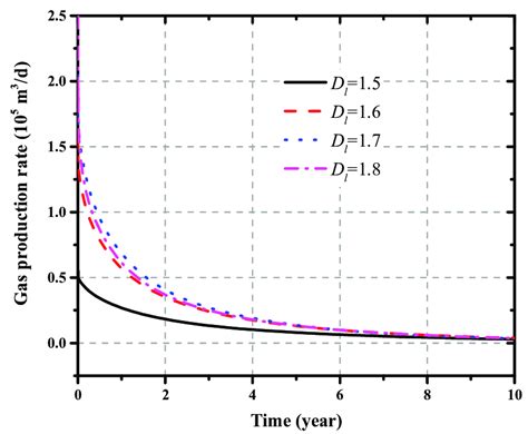 Gas Production Rate From The Fracture Network With Different Length
