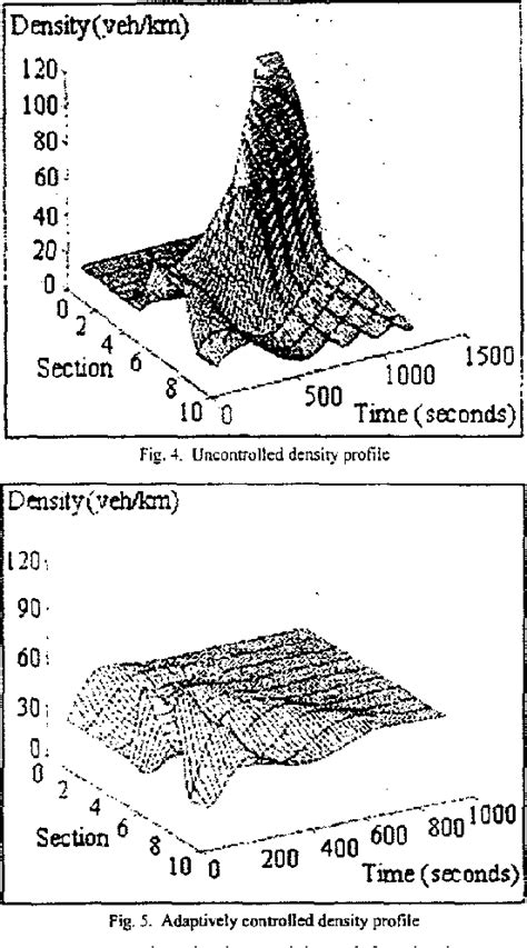 Figure 4 From Urban Expressway Traffic Flow Modeling And Control Using