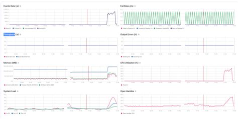 filebeat monitoring metrics sent bytes and throughput shown as 0